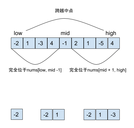 LeetCode 53. Maximum Subarray 分治策略 | HU Xiaoxu